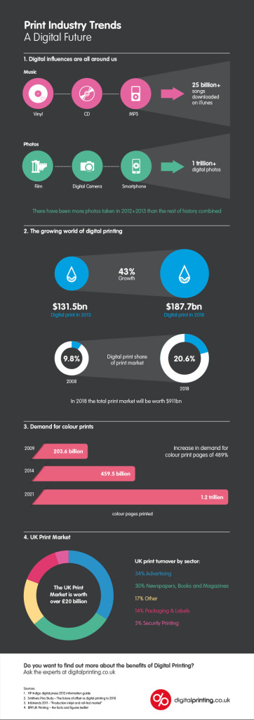 Print infographic - Print trends - a digital future - digital printing